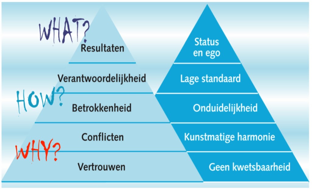 Pyramide-van-Lencioni- Ontdekkingsreiziger in een nieuwe tijd ...